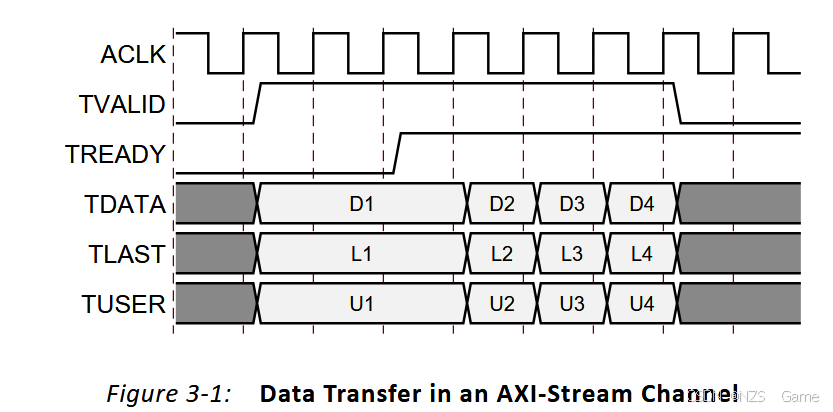 关于Vivado FFT IP核中s_axis_data_tready信号的一些理解（自用）_vivado axis-CSDN博客