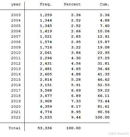 2003-2022年上市公司慈善捐赠指标数据大全包含原始数据 参考顶刊文献含和Stata代码-CSDN博客