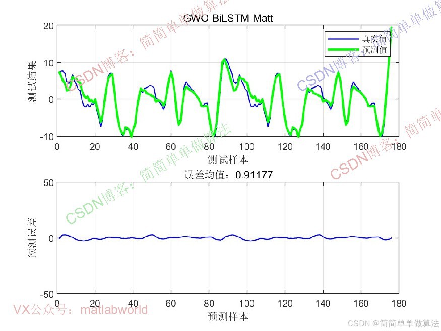 基于GWO灰狼优化的双向LSTM融合多头注意力(BiLSTM-MATT)时间序列预测算法matlab仿真-CSDN博客