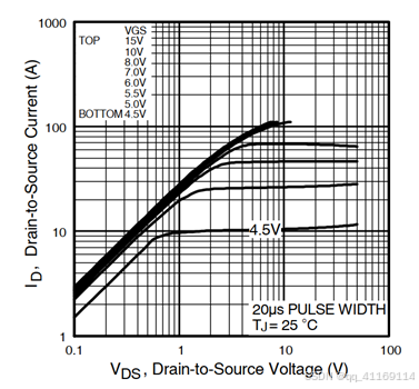 4.数据手册解读——MOSFET_forward transconductance-CSDN博客