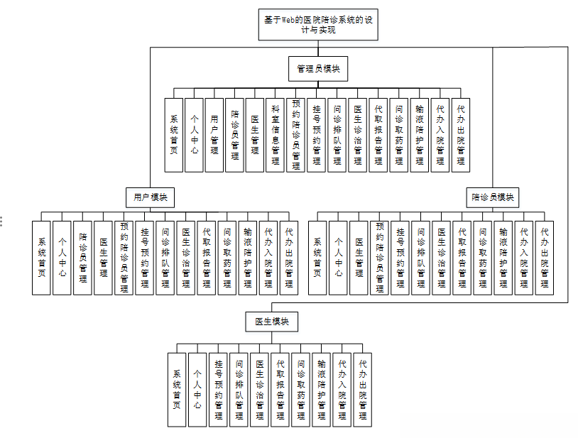 ssm/java/node/python/php基于Web的医院陪诊系统的设计与实现【2024年毕设】-CSDN博客