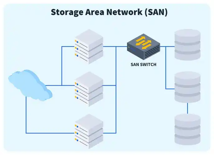 如何配置和管理SAN（存储区域网络）以实现高性能和数据安全性？_双存储控制器 san-CSDN博客