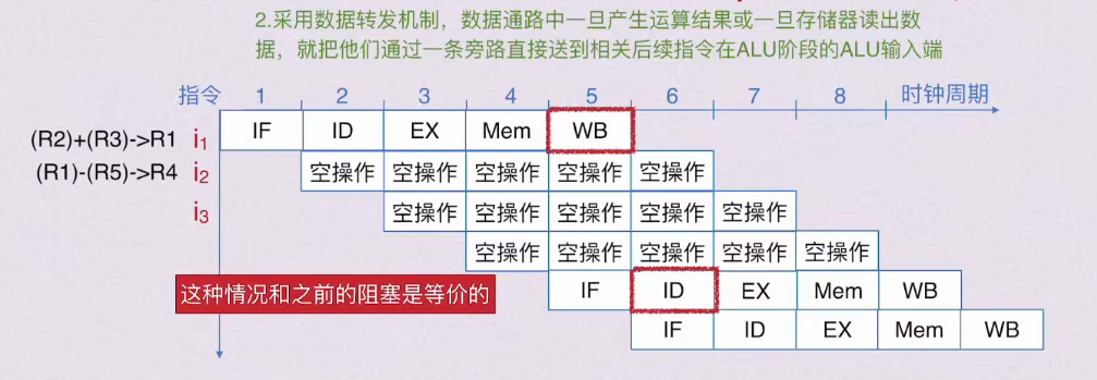 26-计组-指令流水线_loaduse冒险-CSDN博客