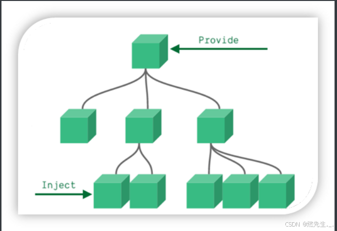 Day-04 Vue（scoped局部作用域、data函数、组建通信 、props、单向数据流、非父子通信eventbus、ref和$ref、异步更新&$nextTick）_scoped 作用 ...