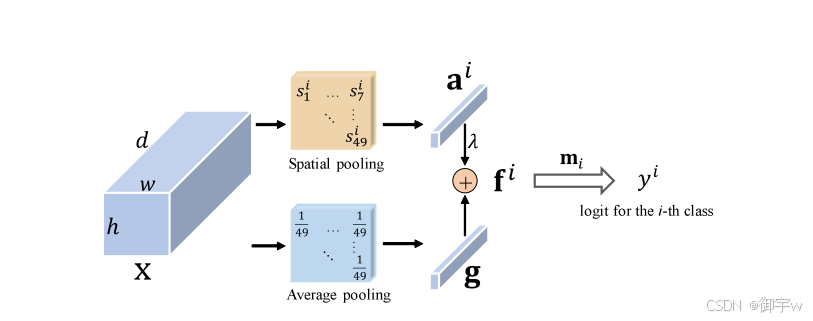 (即插即用模块-Attention部分) 八、(ICCV 2021) CSRA 残差注意力_csra网络能在单标签任务上用吗-CSDN博客
