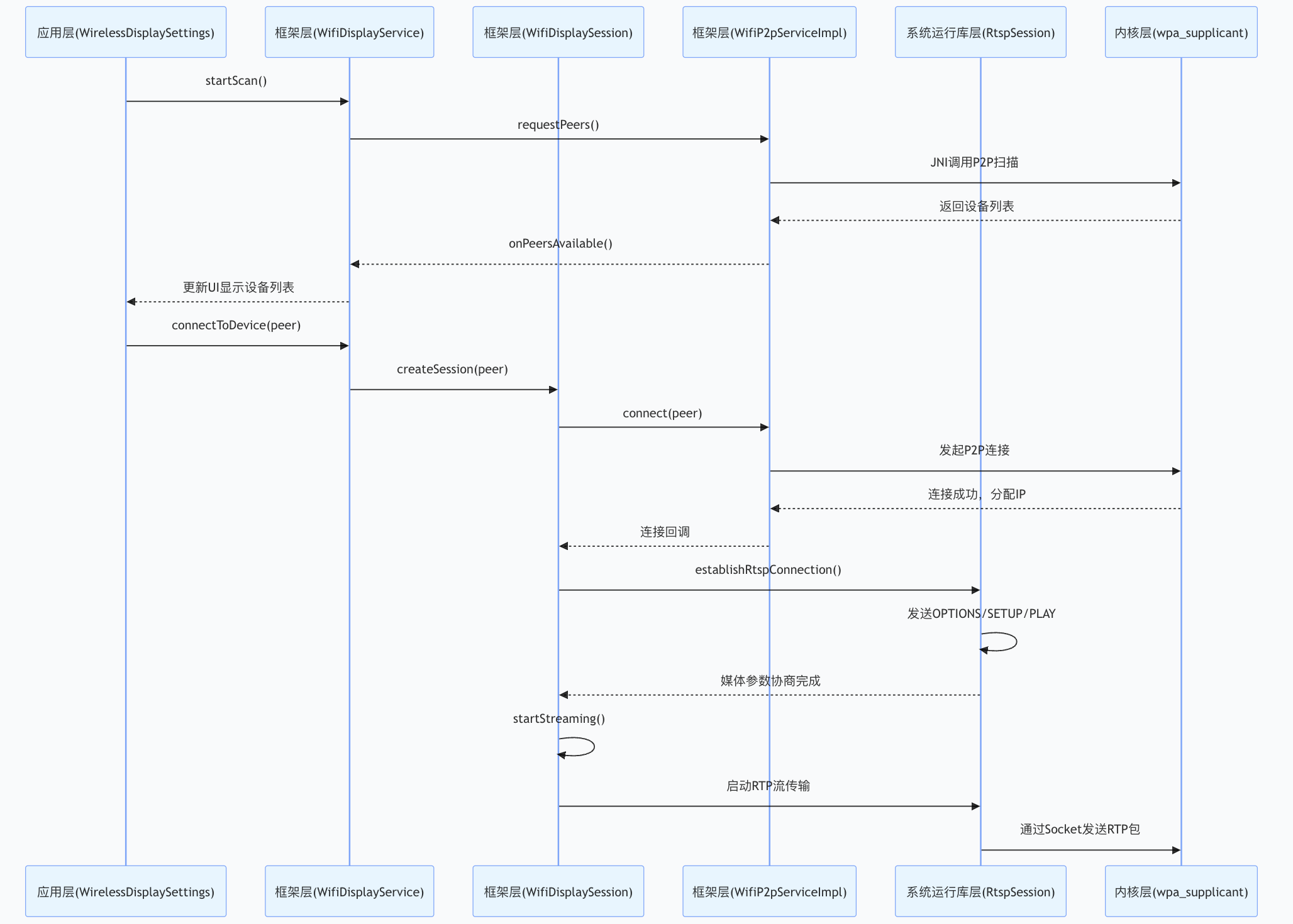 Android WFD 连接全解析：从应用层到内核层的深度探秘_android 适配wfd sink-CSDN博客