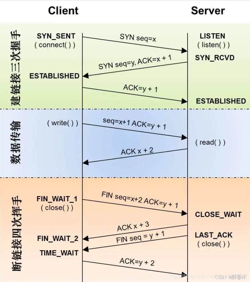 Tcp协议学习笔记tcp协议读书笔记 Csdn博客