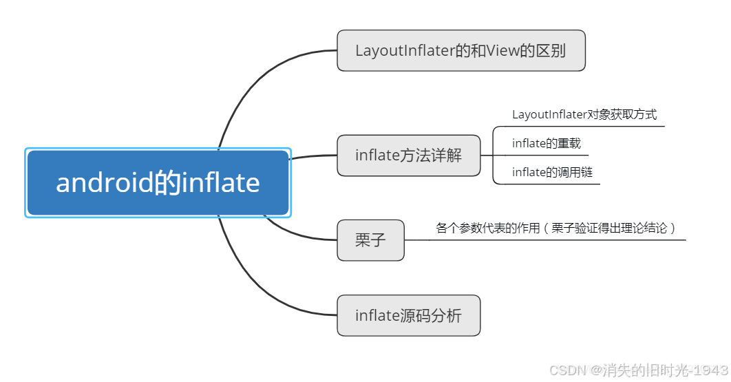 Android的inflater使用和原理（一次性讲完）_android inflate-CSDN博客