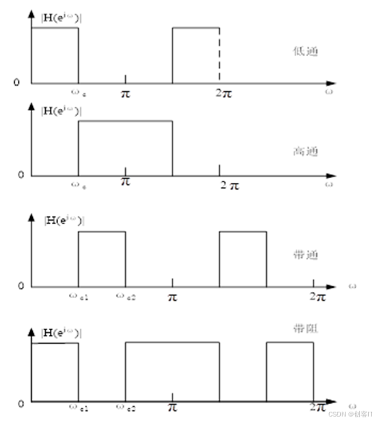 用MATLAB设计IIR数字滤波器_matlab iir滤波器-CSDN博客