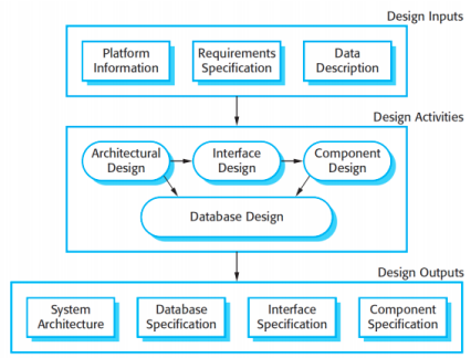 CPT203-Software Engineering: Software Process软件流程 -CSDN博客