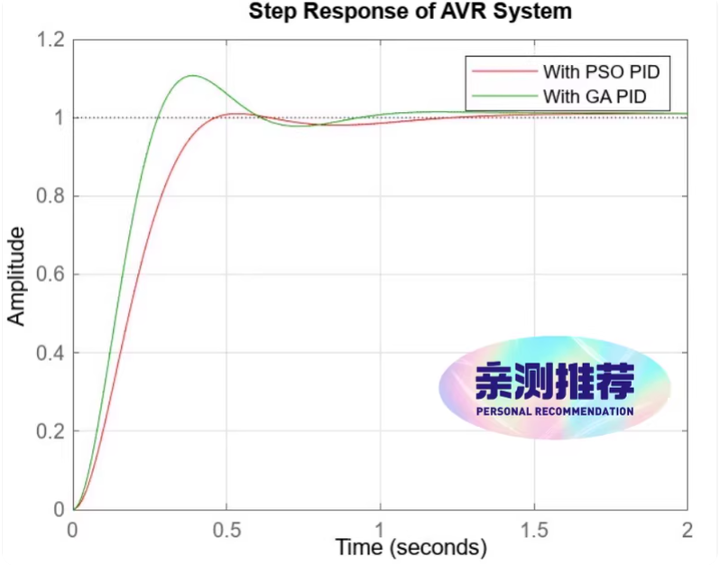 基于粒子群优化(PSO)和遗传算法(GA)优化调整自动稳压器(AVR)系统的PID控制器_pid 控制器avr-CSDN博客