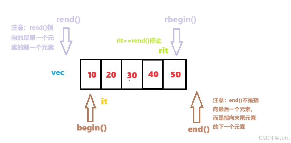 C++(十三) 反向迭代器_c++ reverse iterator-CSDN博客