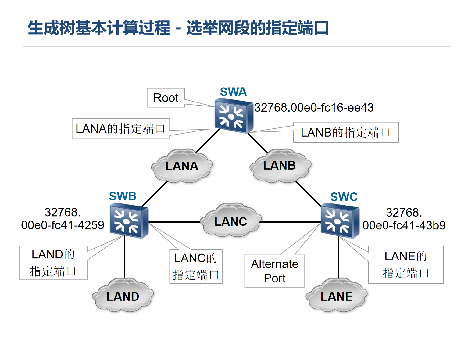 二层环路避免-STP技术_stp global enable-CSDN博客