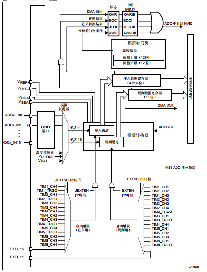 STM32F4 ADC 深度解析：从原理到实战，告别踩坑指南-CSDN博客