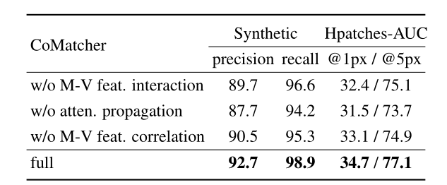 CoMatcher: Multi-View Collaborative Feature Matching图像配准论文精读（逐段解析）-CSDN博客