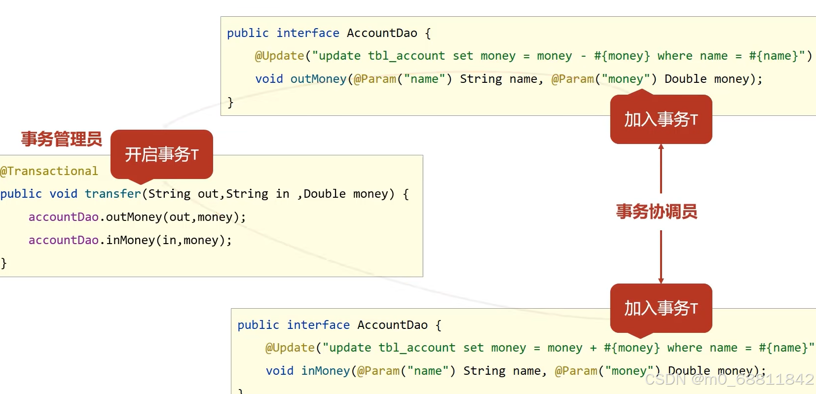Spring-事务_spring 接口方法上面能加事务注解吗-CSDN博客