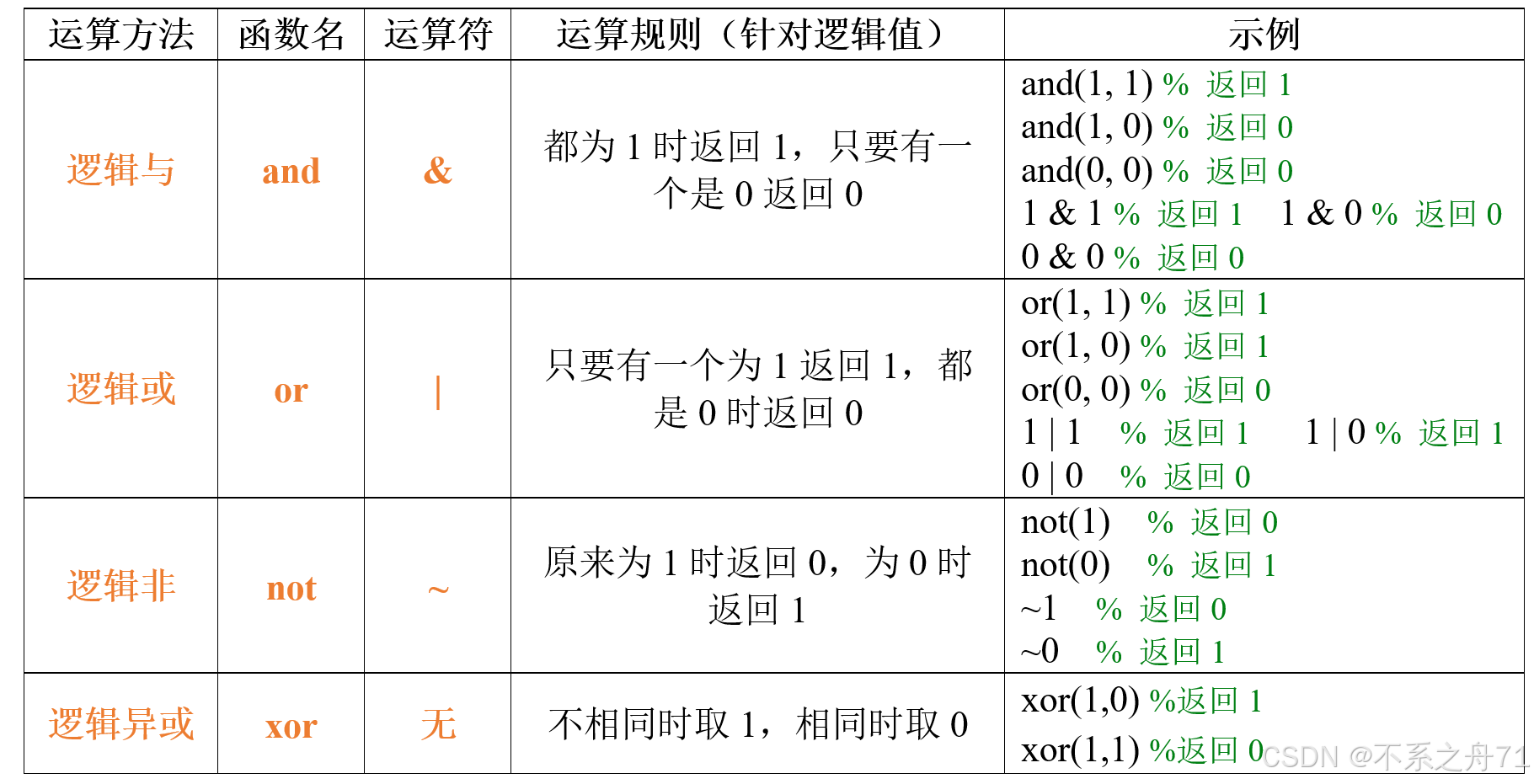 Matlab学习笔记：第三章33矩阵的运算逻辑运算matlab逻辑矩阵 Csdn博客 