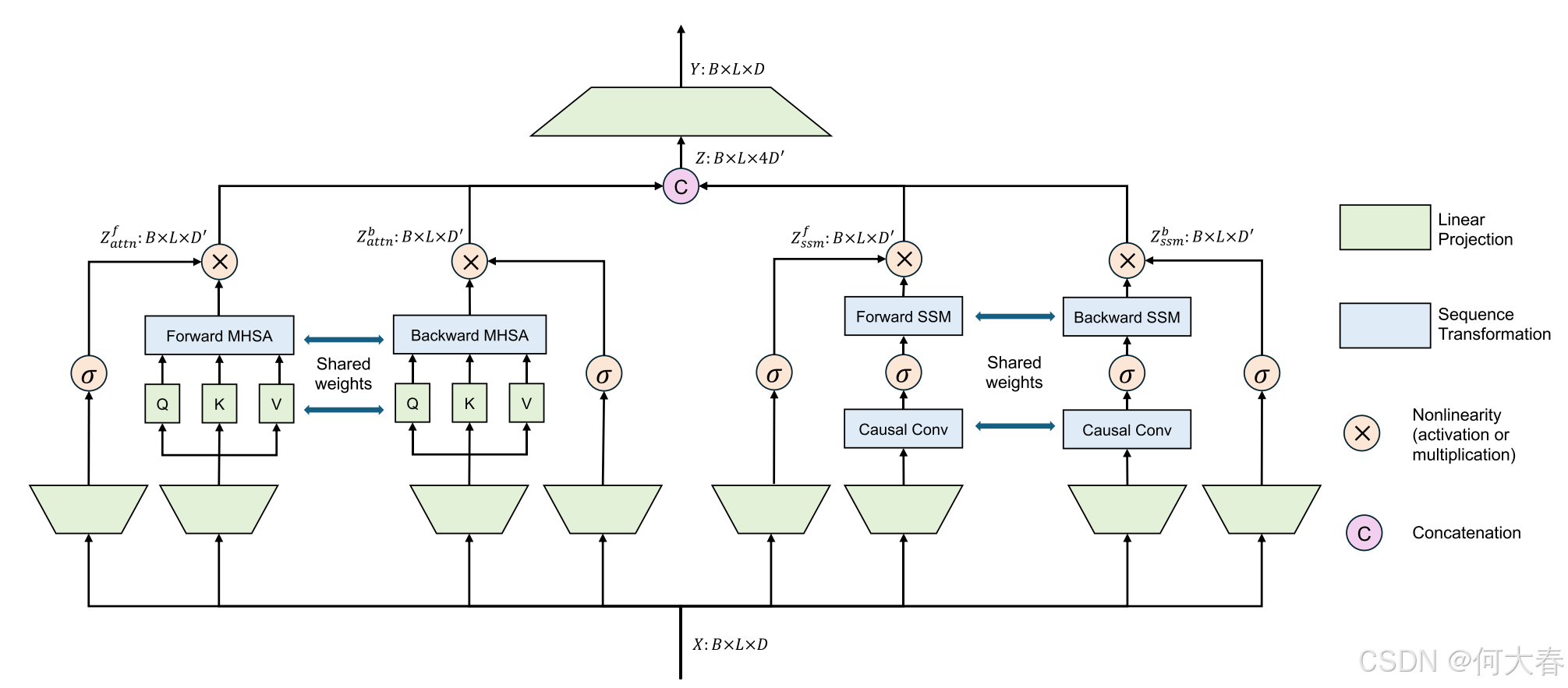 【视频时刻定位】Harnessing Temporal Causality for Advanced Temporal Action Detection 论文阅读_causaltad-CSDN博客