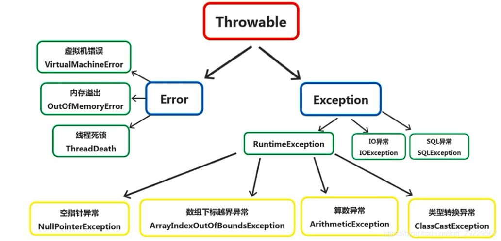 Java异常错误exception、runtimeexceptionjava Runtimeexception Csdn博客 
