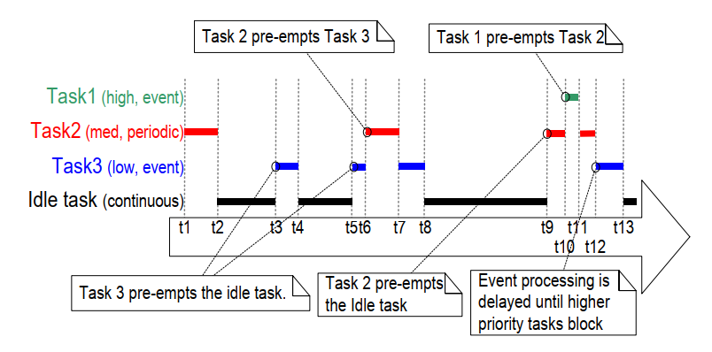 掌握FreeRTOS 实时内核 - Mastering the FreeRTOS Real Time Kernel（一至八章）-CSDN博客