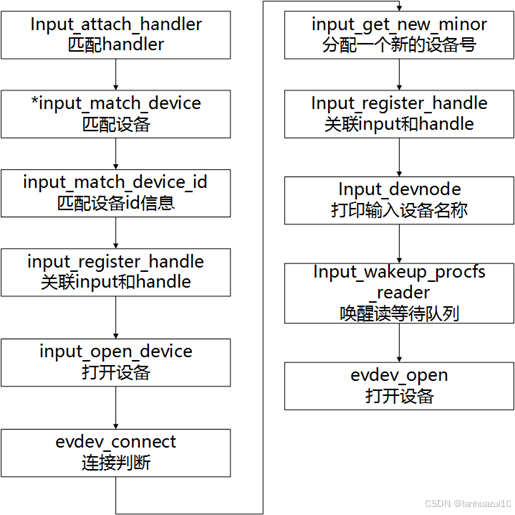 Linux input 子系统详解_linux input子系统-CSDN博客