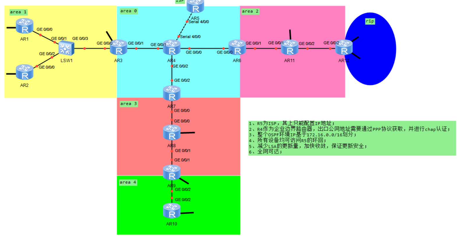 OSPF综合实验_ospf 接口chap-CSDN博客