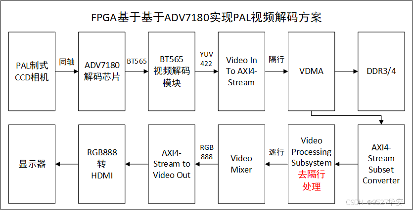 FPGA基于ADV7180解码PAL视频，Video Processing Subsystem去隔行，提供2套工程源码和技术支持_adv7180调试-CSDN博客
