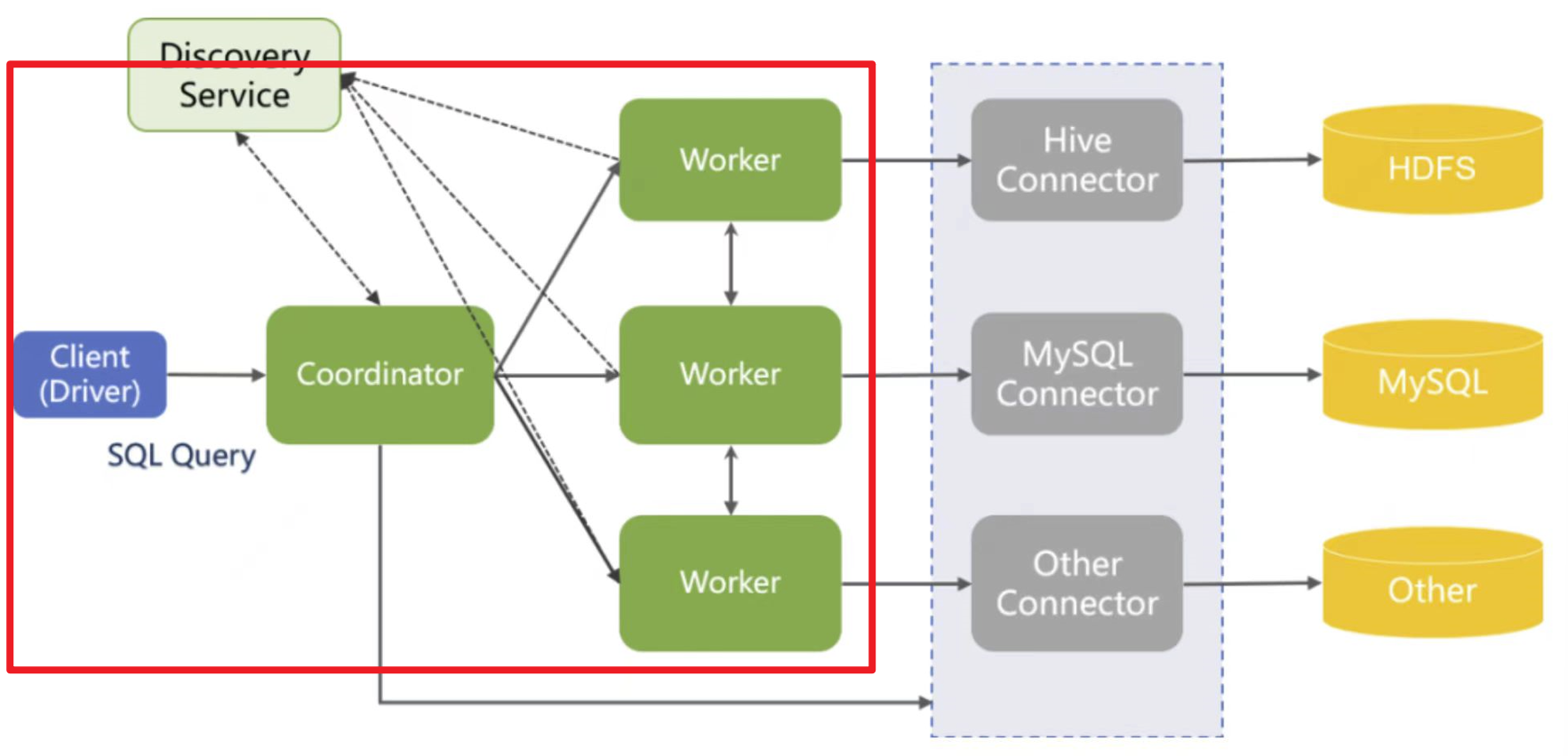 【大数据研发工程师必会】Presto SQL查询引擎原理（执行步骤）_分布式sql引擎 presto 实现原理-CSDN博客