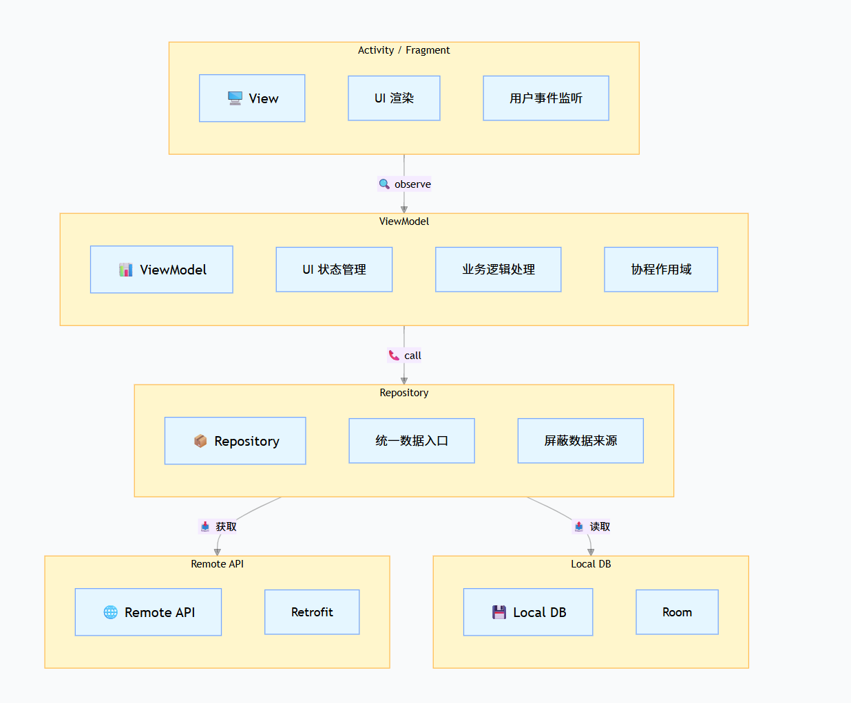 MVVM 架构成为事实标准 —— Android MVVM 项目架构详解_android mvvm框架架构图-CSDN博客