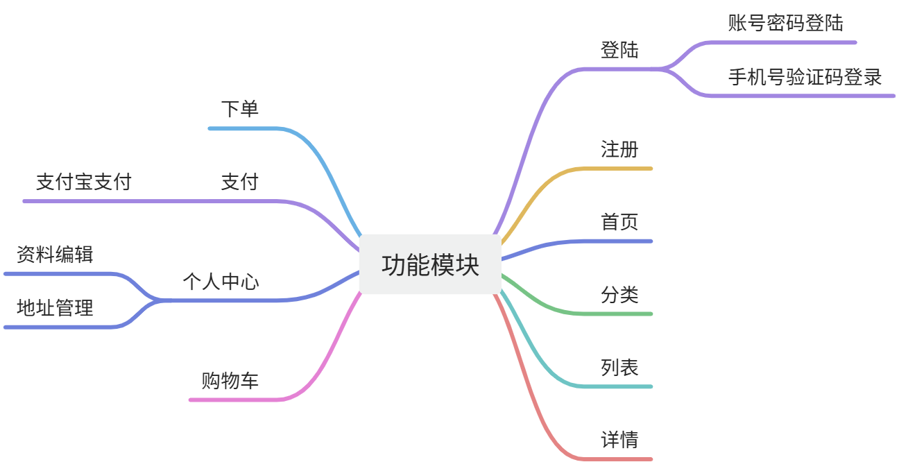 day29 - 移动端项目实战：项目架构、目录结构、Axios封装、项目要求、需求及原型、项目接口、答辩要求-CSDN博客