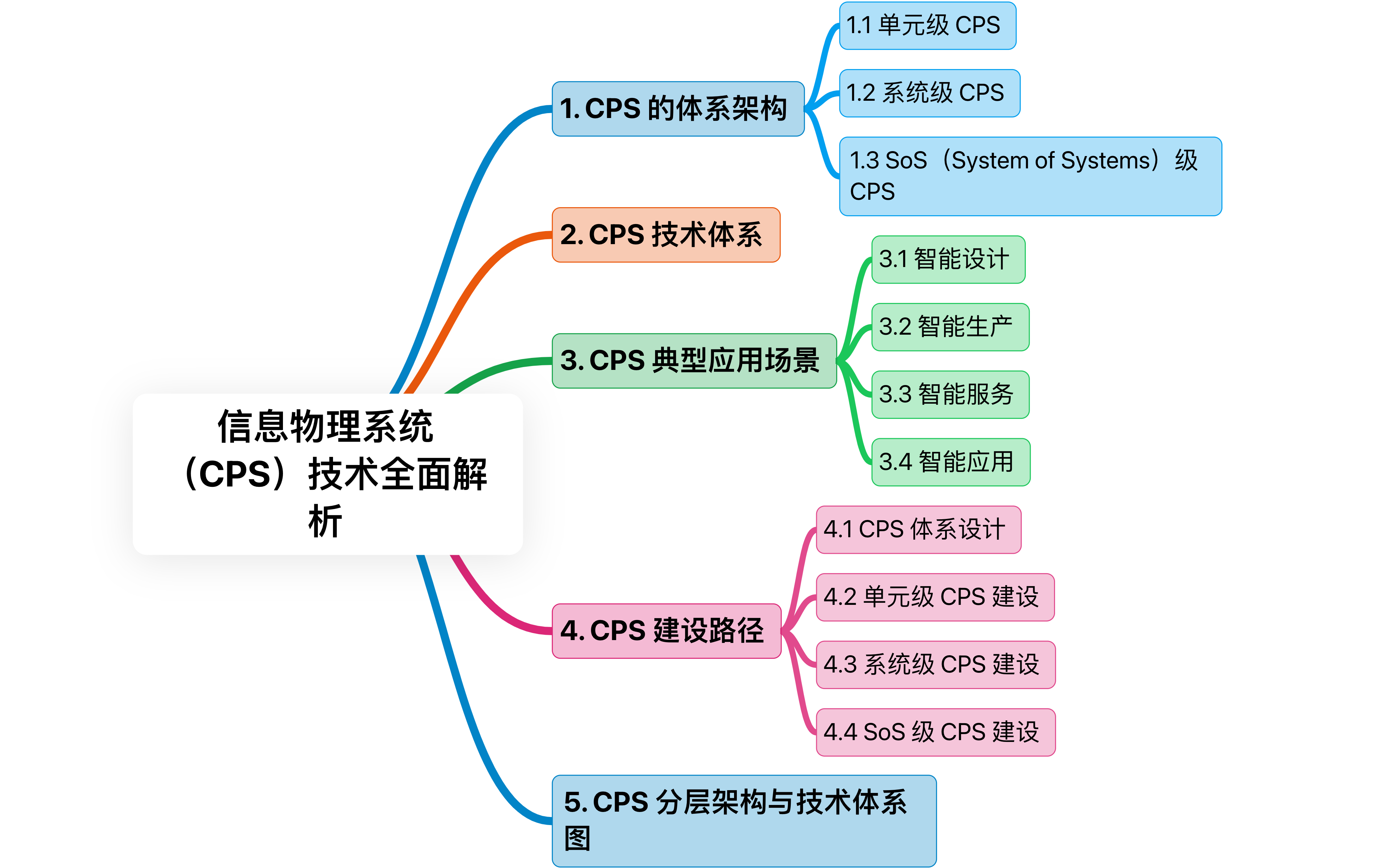 信息物理系统（CPS）技术深入解析_信息物理系统 参考架构-CSDN博客