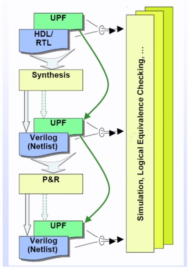 UPF小思_芯片设计带upf仿真-CSDN博客