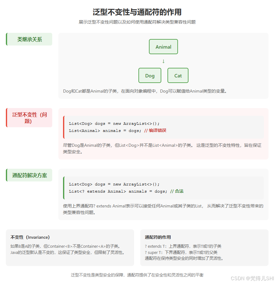 Java 通配符详解：?、? extends、? super 一篇搞懂-CSDN博客