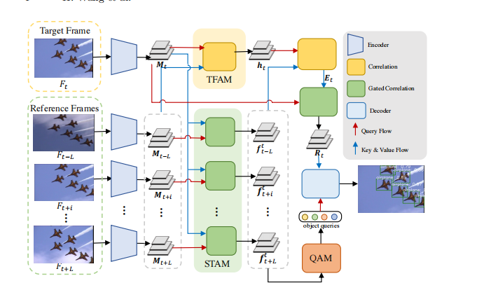 PTSEFormer: Progressive Temporal-Spatial Enhanced TransFormer Towards Video Object Detection ...