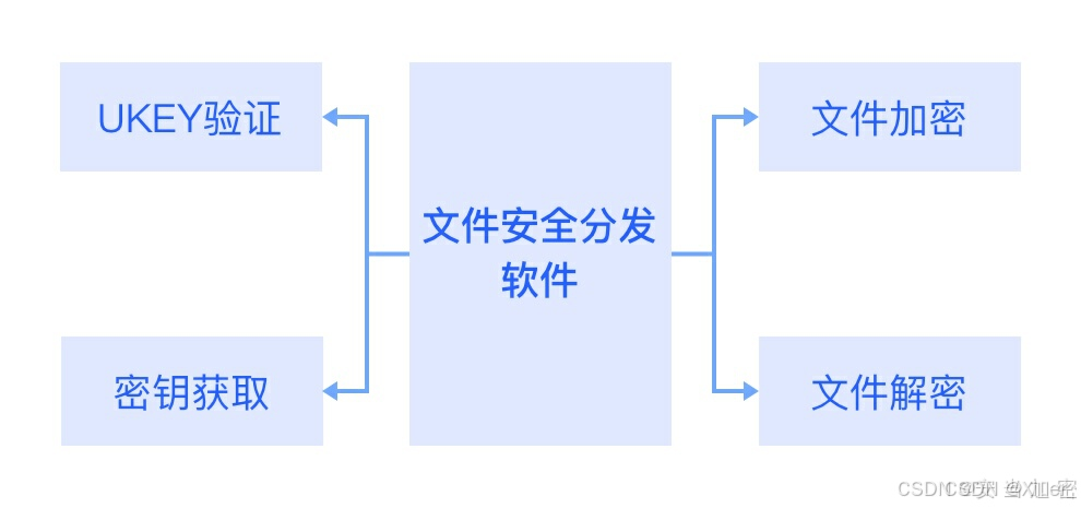 【安当产品应用案例100集】001 — 基于UKEY的文件加密流转_文件加解密 文件流转-CSDN博客