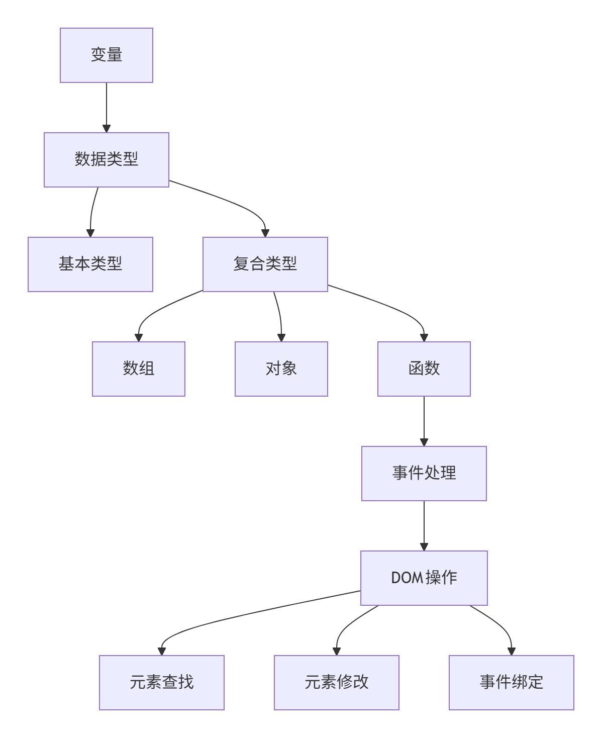 JavaScript核心概念全解析：从基础到DOM操作-CSDN博客