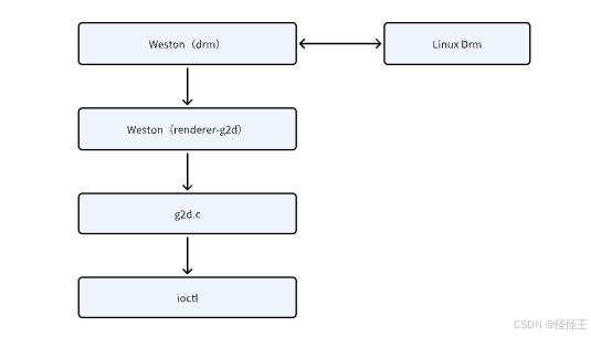 【GPU驱动】-G2D（NXP）分析-CSDN博客