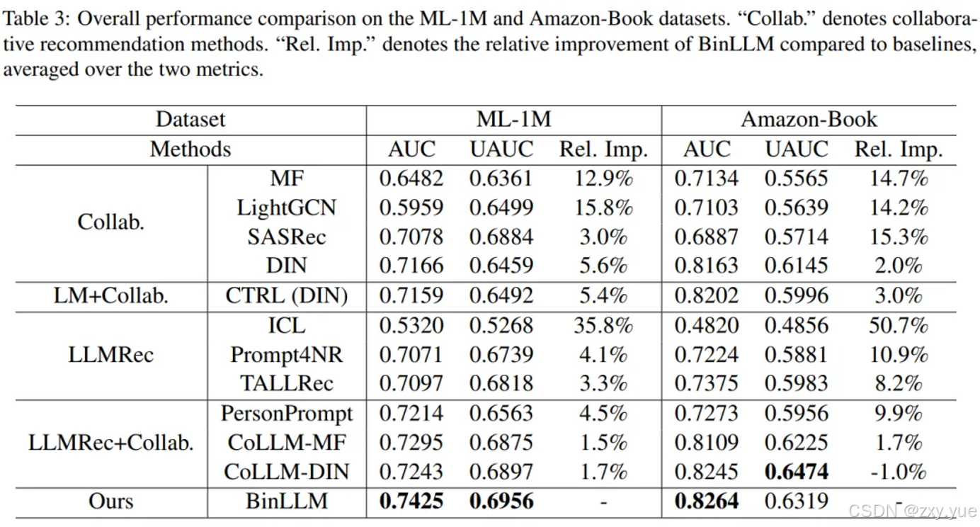 [ACL 24] Text-like Encoding of Collaborative Information in Large Language Models for ...
