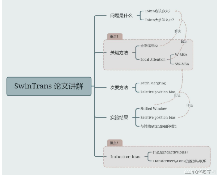 Swin Transformer-CSDN博客