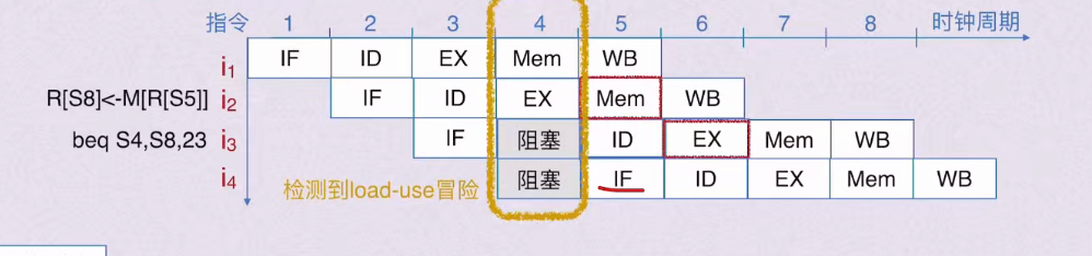 26-计组-指令流水线_loaduse冒险-CSDN博客