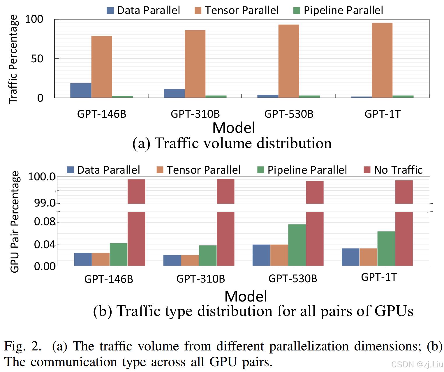 【论文阅读】Rail-only: A Low-Cost High-Performance Network for Training LLMs with Trillion Parameters ...