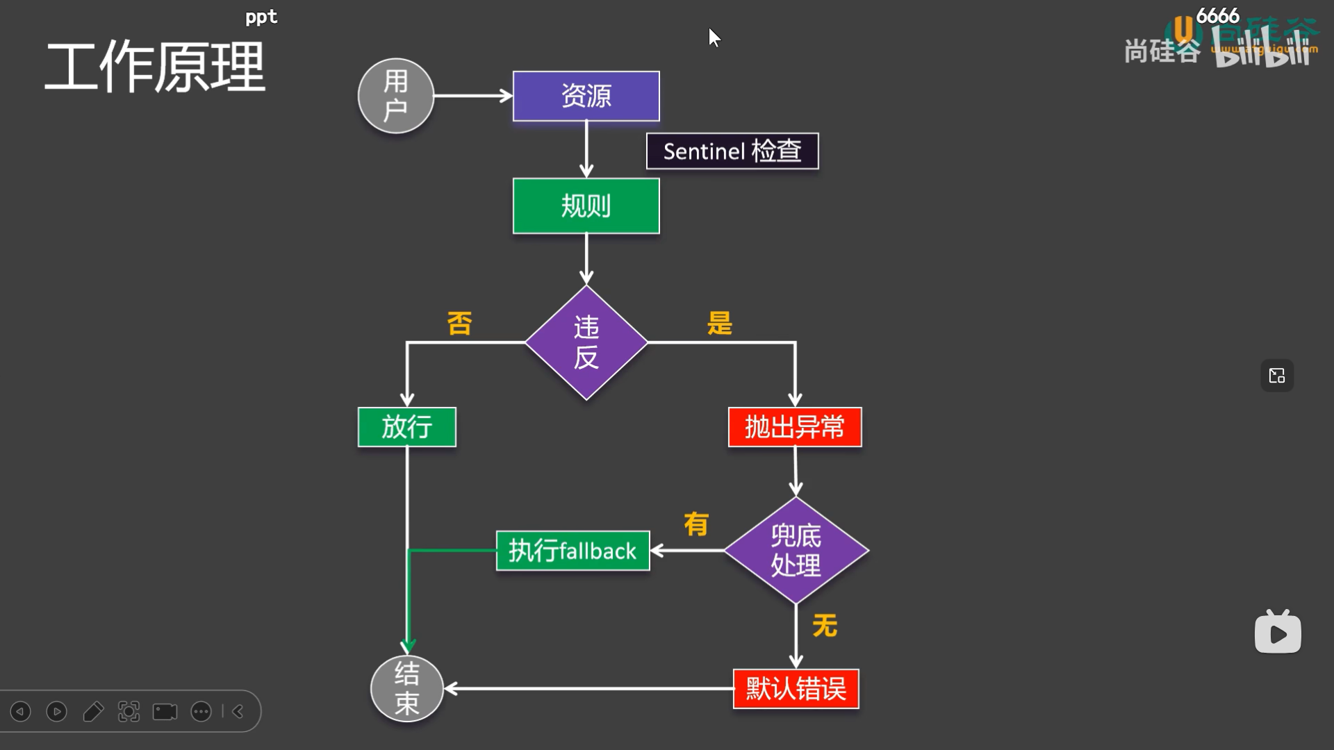 2025最新 SpringCloud 教程，Sentinel-基础-工作原理，笔记30-CSDN博客