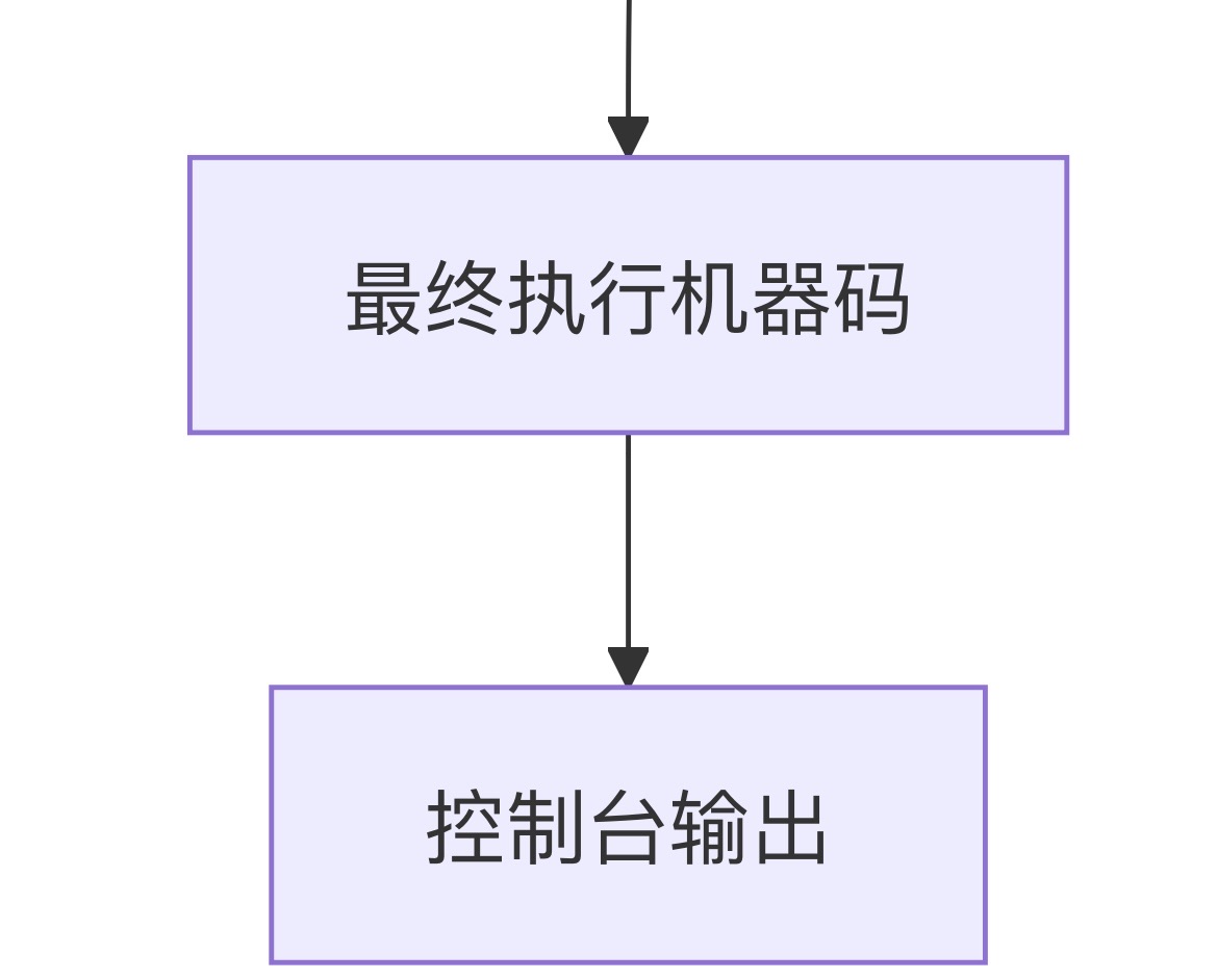 第一个Java程序：Hello World（理解编译与运行流程）_java运行hello world-CSDN博客