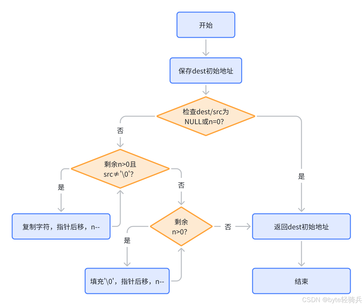 字符串复制函数strcpy()和strncpy()详解-CSDN博客
