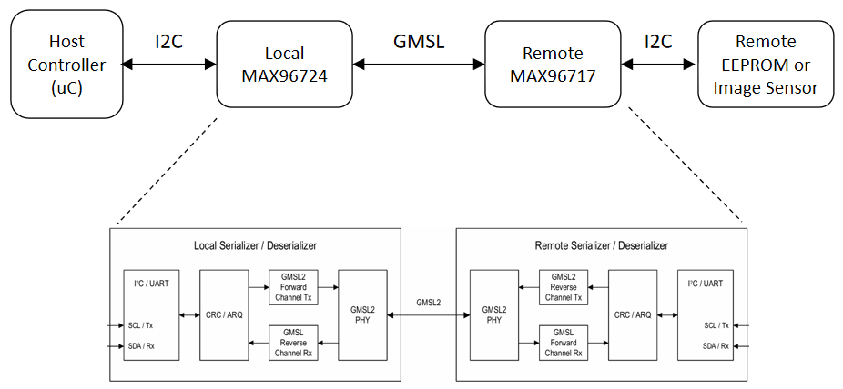 GMSL Primary I2C Control Channel 应用_max96717 i2c-CSDN博客
