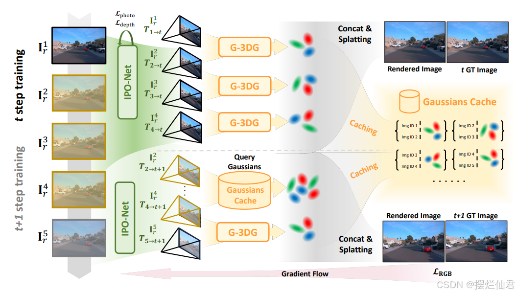 GGRt: Towards Pose-free Generalizable 3D Gaussian Splatting in Real-time（基于新视角生成的3DGS重建）_3dgs实时 ...