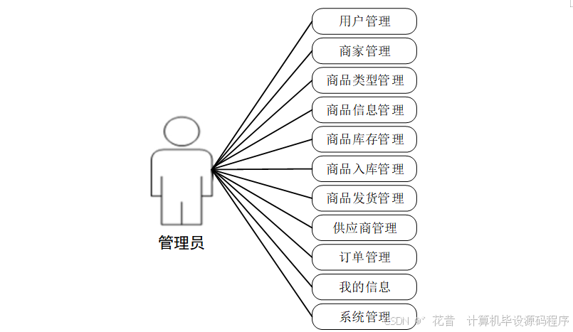 计算机毕设springbootjavaweb网上购物系统 基于spring Boot与java Web的电商购物平台开发 Java Web与spring Boot框架下的在线购物系统设计与实现