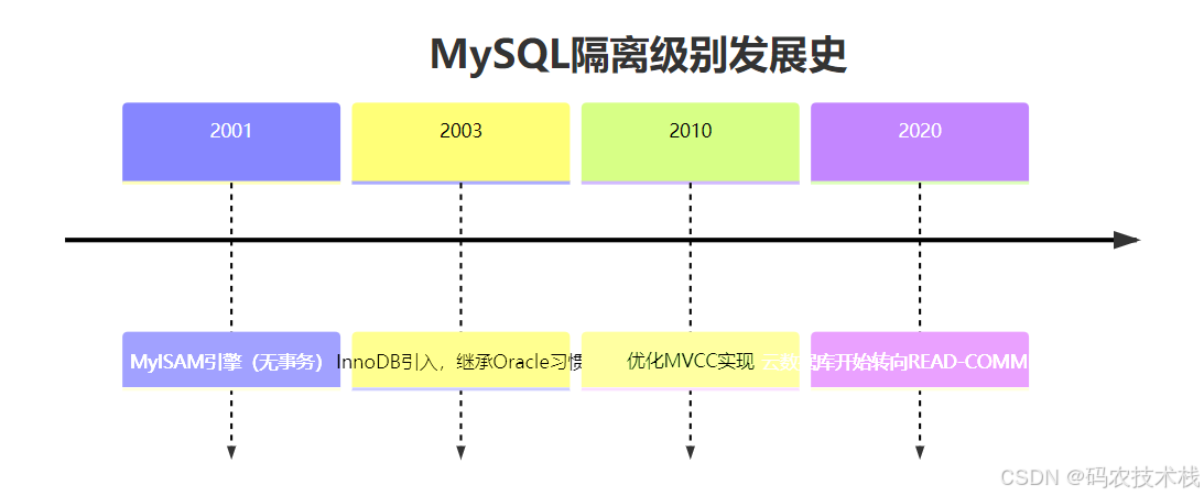 MySQL默认事务隔离级别大揭秘：可重复读（REPEATABLE READ）为什么是王者？_可重复读(repeatable read)-CSDN博客