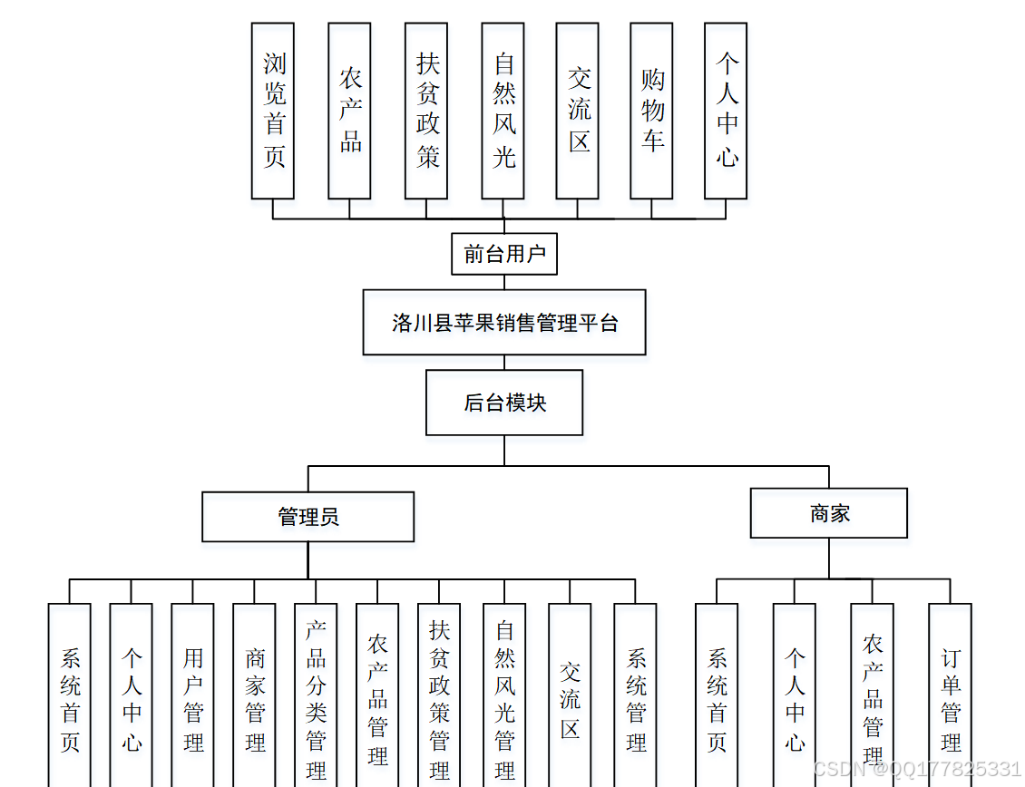 Python+Django洛川县苹果销售管理平台(Pycharm Flask Django Vue mysql)_洛川苹果软件-CSDN博客