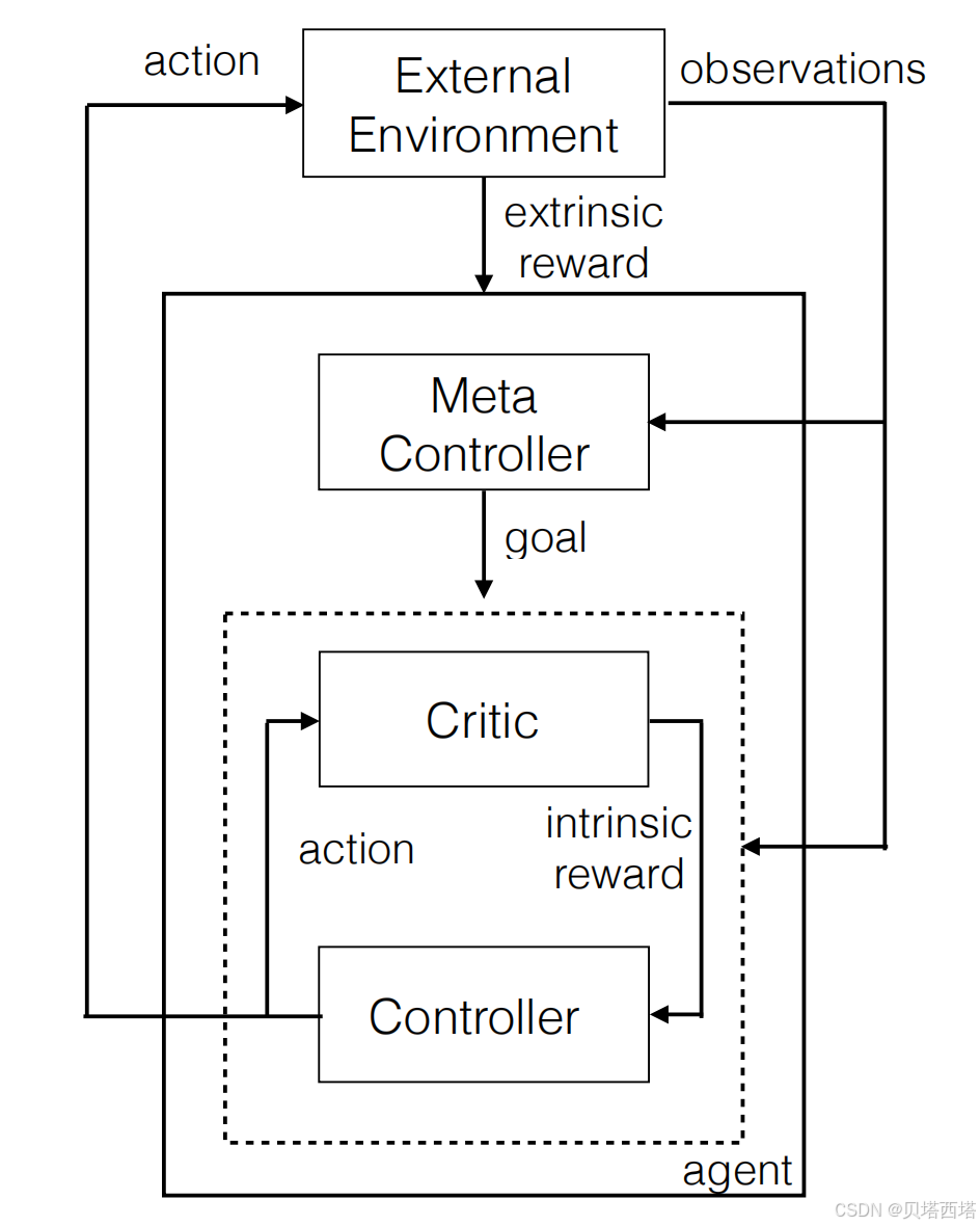 强化学习分层强化学习Hierarchical DQN模型详解-CSDN博客